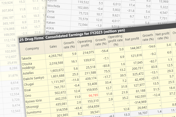 25 Japan Drug Makers’ Total Operating Profit Tops 2 Trillion Yen for ...